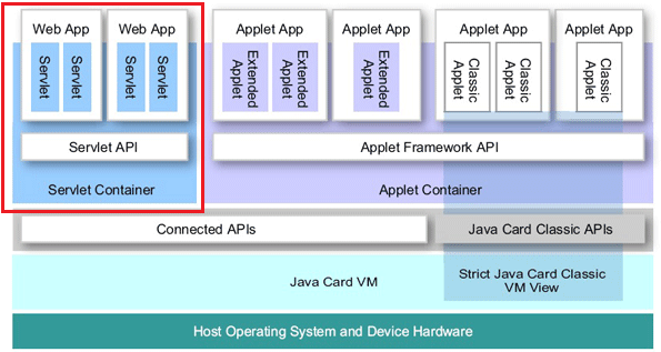 Java Card 30 Deploying And Running Web Applications On Smartcard Web Security Patterns
